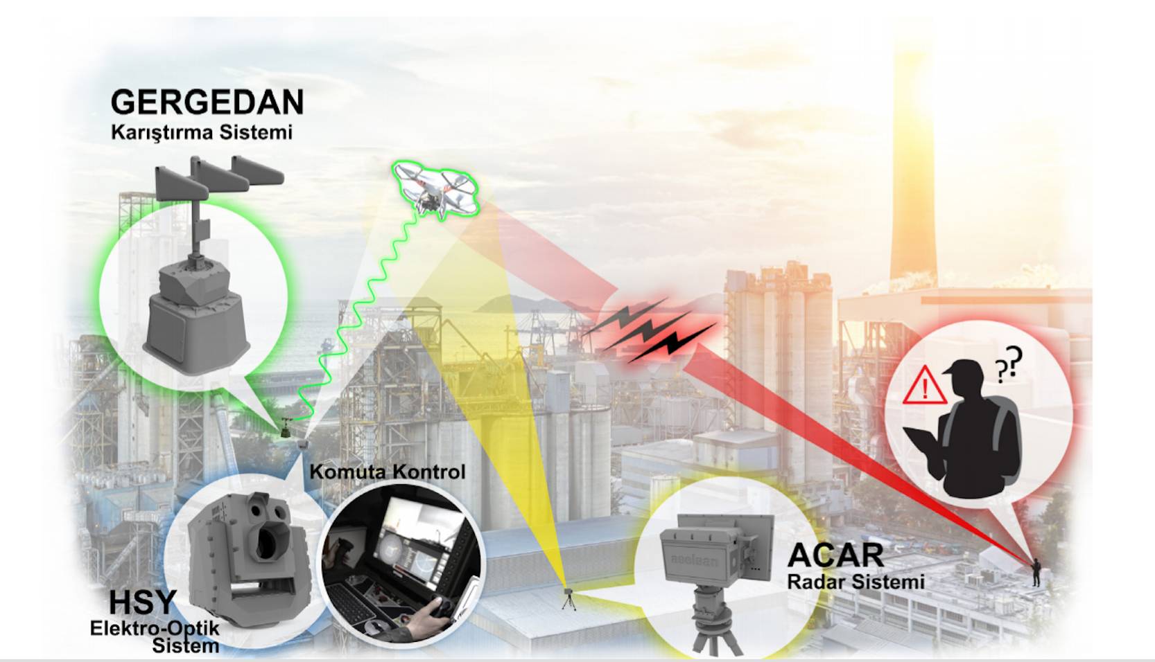 Aselsan Anti-Drone Sistemi İhtar. Aselsan hava savunma sistemleri ...